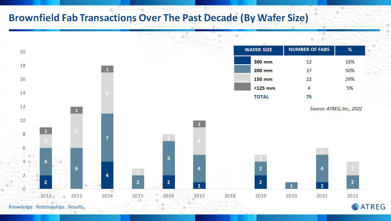 ATREG, Inc. | Fab disposition newsletter and semi update, Q4 2022