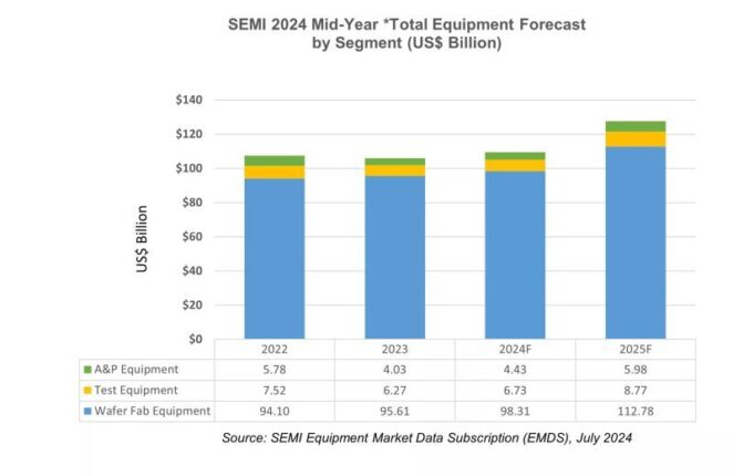 Global semiconductor growth – Encouraging 2024/2025 indicators