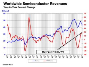 Global semiconductor growth – Encouraging 2024/2025 indicators