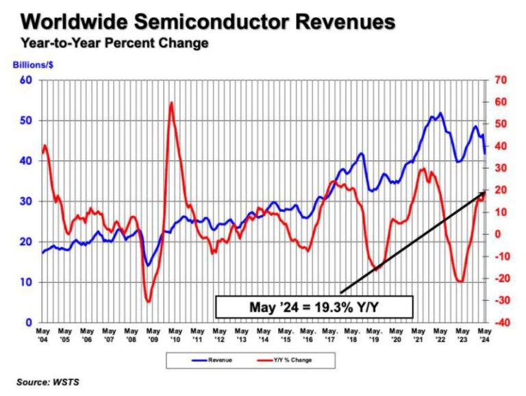 Global semiconductor growth – Encouraging 2024/2025 indicators