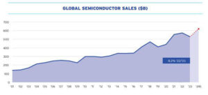 SIA 2024 State Of The U.S. Semiconductor Industry Report