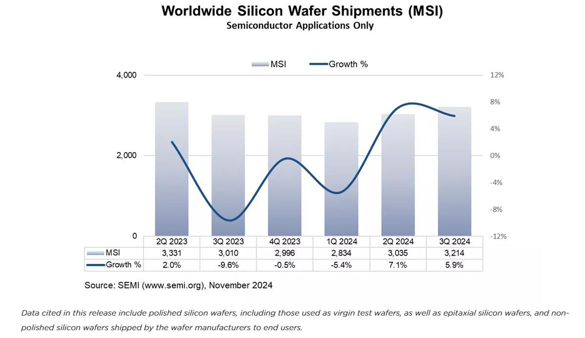 Worldwide silicon wafer shipments rise by nearly 6% in Q3 2024